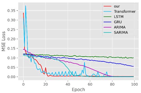 Ijerph Free Full Text A Hybrid Model Based On Improved Transformer