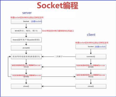 Python 3x Socket编程 Jaydenjune 博客园
