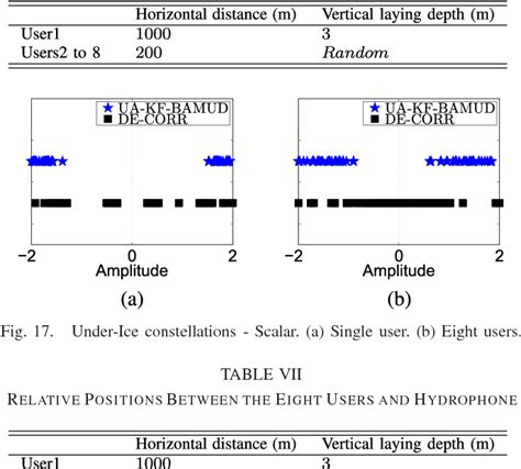 Table Vii From A Kalman Filter Based Blind Adaptive Multi User
