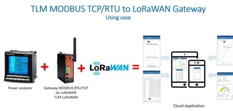 Tlm Modbus Lorawan Gateway S Komunikacja Systemy Pomiarowe