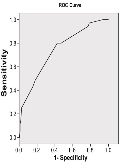 Receivers Operating Curve Of Muac Against Weight For Age The Roc Download Scientific Diagram