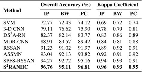 table 1 from a spectral spatial classification network for