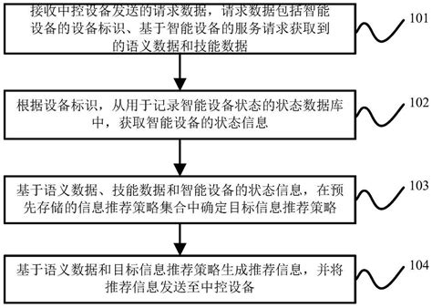 Information Recommendation Method And Device Equipment And Medium Eureka Patsnap