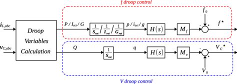Blocks Diagram Of The Droop Control Method Implemented In The Inverter Download Scientific