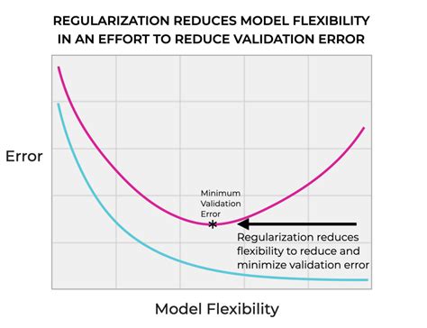 Machine Learning Regularization Explained Sharp Sight