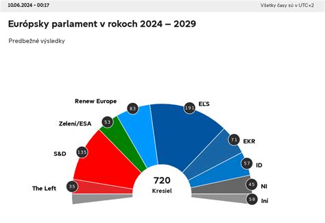 Voľby 2024 aktualizovaná projekcia rozloženia kresiel v novom