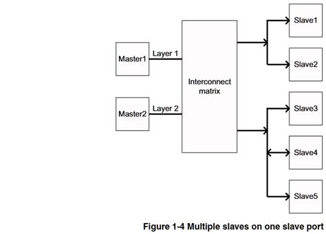 Multi Layer Ahb 协议翻译 程建军的博客 Chengjianjun Blog