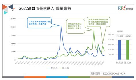 觀風向》陳其邁「抓漏青春」超好評網路聲量飆 綠營要衝高雄破百萬票 Yahoo奇摩汽車機車