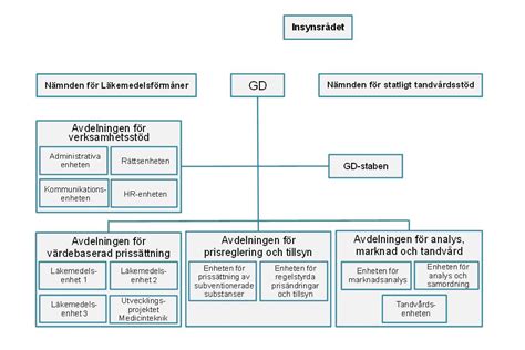 Organisation Tandvårds Och Läkemedelsförmånsverket Tlv
