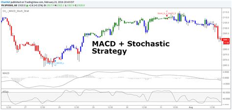 Tradingview Strategyclose Macd Graph Analysis