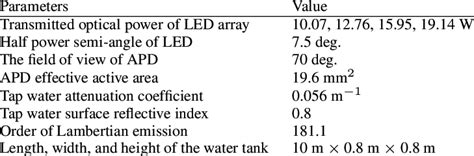 The Parameters Of Underwater Optical Link Matlab Simulation Download
