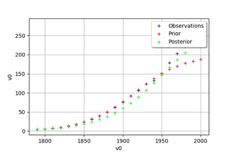 Calibration Of The Logistic Model — Openturns 115 Documentation