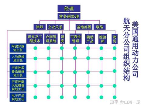 组织结构——扁平化组织 知乎