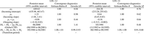 Posterior Summaries Of The Global Regression Parameters Download Table