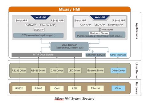 Myir Introduces Arm Som Powered By St Stm Mp Electronics Lab