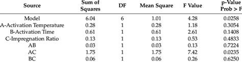 ANOVA For Removal Surface Modified Model Download Scientific Diagram
