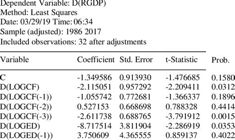 Parsimonious Error Correction Model Download Scientific Diagram