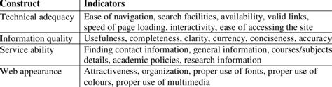 Web Site Quality Constructs And Indicators Download Table
