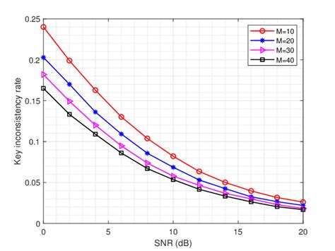 Key Inconsistency Comparison Of Different Schemes Download Scientific Diagram