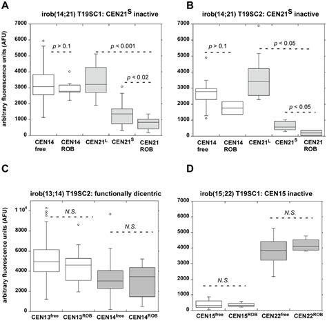 Reduction In Satellite Dna Fish Signals Suggests That Partial