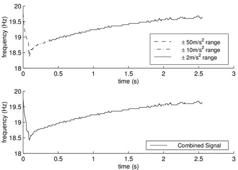 15 Fundamental Frequency Estimation Using Dft Moving Window A