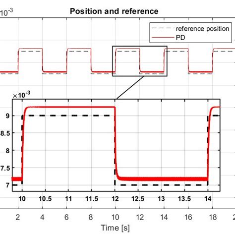 The System Response The Pd Controller Case Download Scientific Diagram