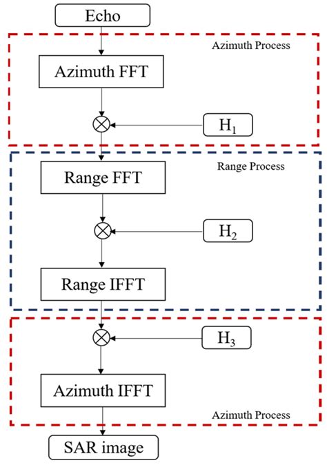A Near Real Time Imaging Algorithm For Focusing Spaceborne Sar Data In