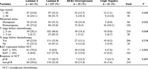 Correlation Between Molecular Subtypes And Clinicopathological Features