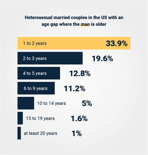 46 Age Gap Relationship Statistics Update 2022