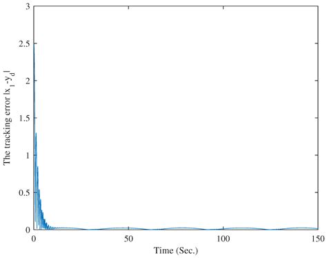 mathematics free full text finite time adaptive fuzzy control for