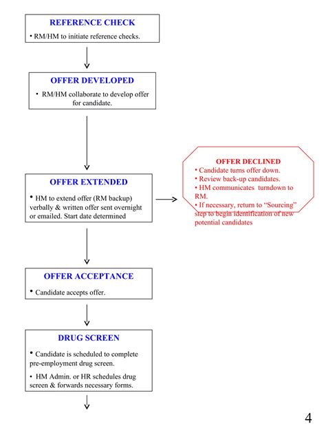 Recruiting Process Flow Map Ppt