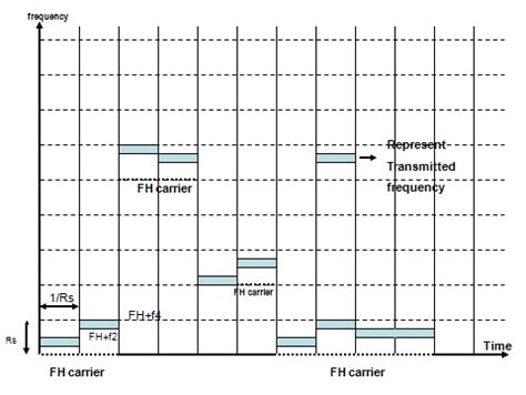 Spread Spectrum Modulation