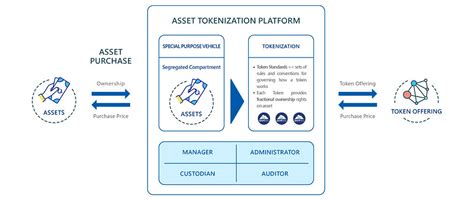 FinTech Trends How Does Asset Tokenization Work