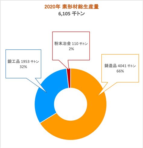 素形材生産量の推移 近畿鍛工品事業協同組合