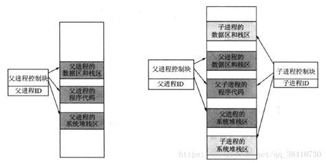 【linux】linux进程的创建与管理linux创建独立进程 Csdn博客