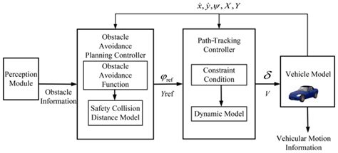Ms Intelligent Vehicle Obstacle Avoidance Path Tracking Control Based