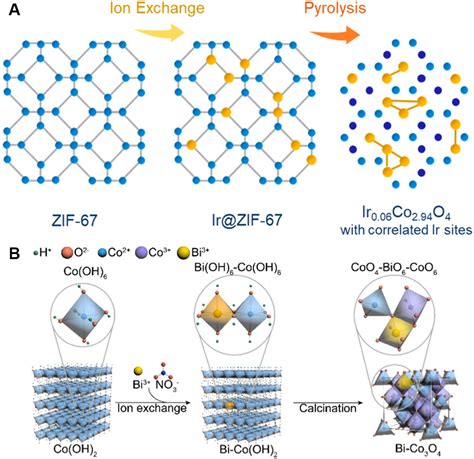 Construction And Catalytic Applications Of Advanced Ceramic Supported Single Atoms