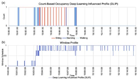 An Example Generated Deep Learning Influenced Profiles Dlip For A