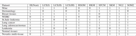 Table I From Hybrid Fuzzy Cluster Ensemble Framework For Tumor