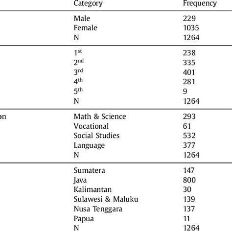 Demographic Profile Of Respondents N 1264 Download Scientific Diagram