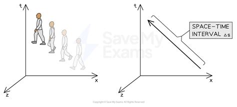 Space Time Interval Hl Hl Ib Physics Revision Notes 2025