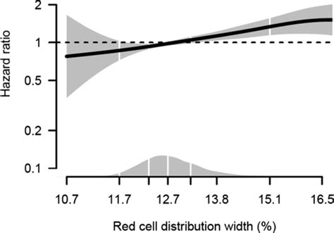 Dose Response Relationship Between Red Cell Distribution Width And Risk Download Scientific