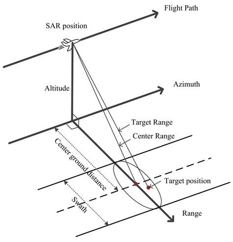 Electronics Free Full Text Fpga Based Acceleration Of Polar Format