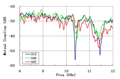Mutual Coupling Between 16 Sub Arrays Download Scientific Diagram