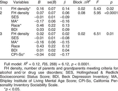 Sequential Regression Predicting Delay Discounting Download Table