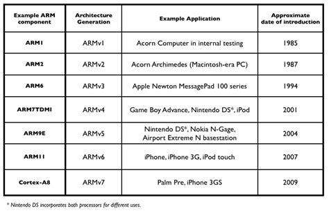a closer look at iphone 3g s cortex a8 arm and powervr chips