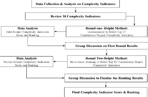 Research Approach For Identifying Complexity Indicators Download
