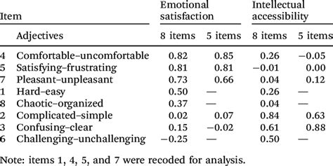 Loadings Based On Exploratory Factor Analysis With Direct Oblimin