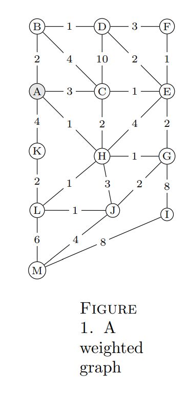 solved use dijkstra s algorithm to find a minimal distance