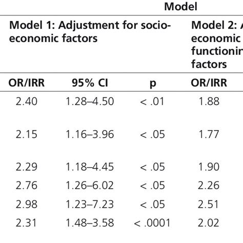 Odds Ratios Or And Incidence Rate Ratios Irr For The Associations Download Table